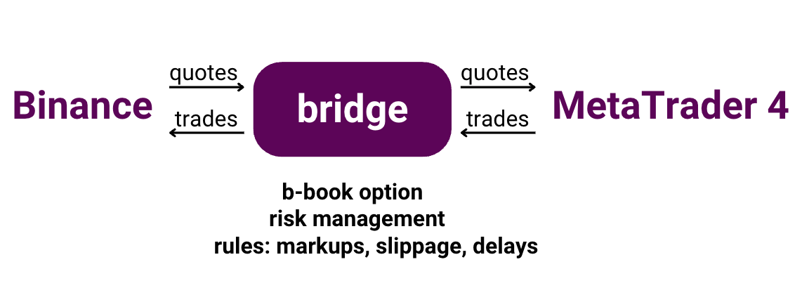 Binance MT4 Bridge - Takeprofit Tech